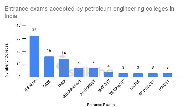 Top Petroleum Engineering Colleges in India - Fees, Courses, Placements ...