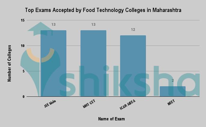 List of Food Technology Colleges in Maharashtra - Fees, Courses ...