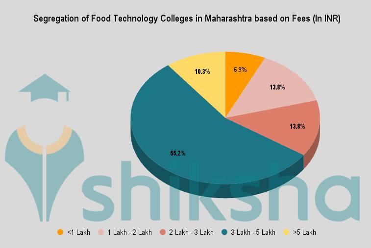 List of Food Technology Colleges in Maharashtra - Fees, Courses ...