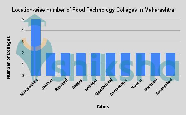 List of Food Technology Colleges in Maharashtra - Fees, Courses ...