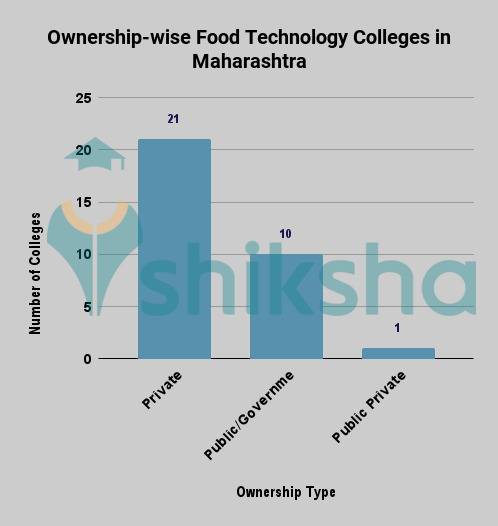 List of Food Technology Colleges in Maharashtra - Fees, Courses ...
