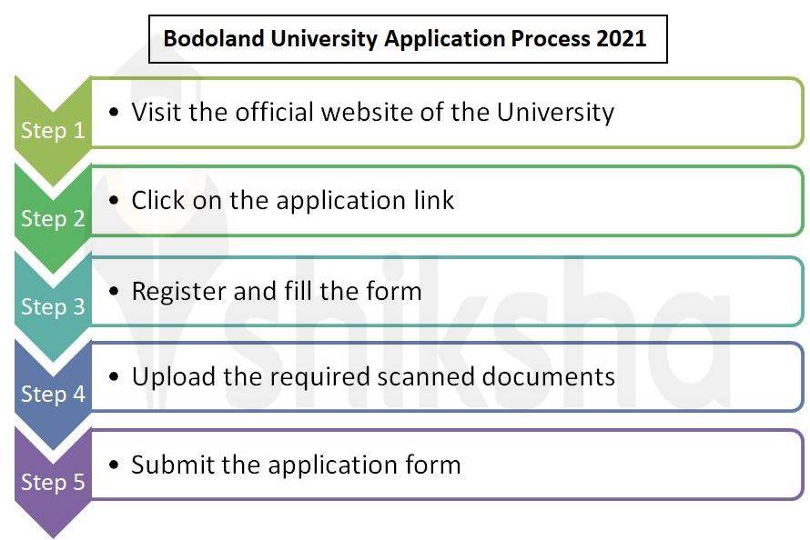 Bodoland University Admission 2023: Application, Eligibility, Dates, Fee
