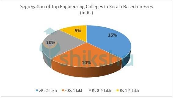 Top Engineering Colleges in Kerala 2022: Rank, Fees, Cutoff, Placements ...