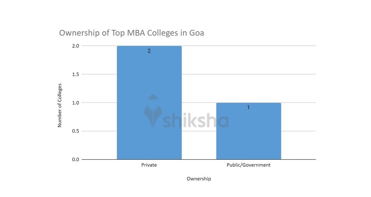 All MBA Colleges in Goa 2022 - Fees, Courses, Placements, Ranking, Exams