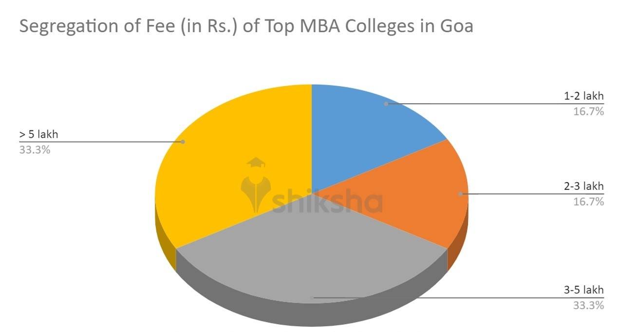 All MBA Colleges in Goa 2022 - Fees, Courses, Placements, Ranking, Exams