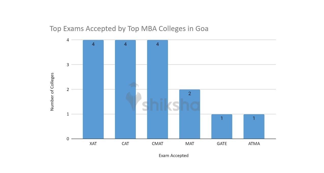 All MBA Colleges in Goa 2022 - Fees, Courses, Placements, Ranking, Exams