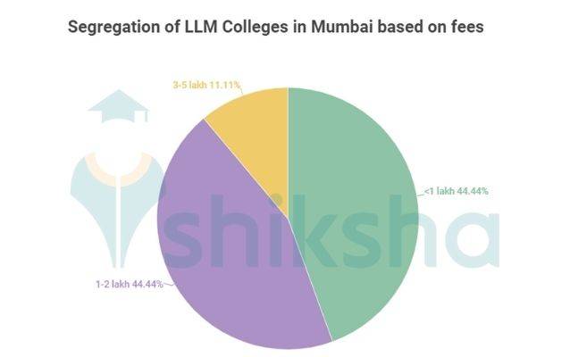 List of LL.M. Colleges in Mumbai (All) - Fees, Courses, Placements, Cut ...