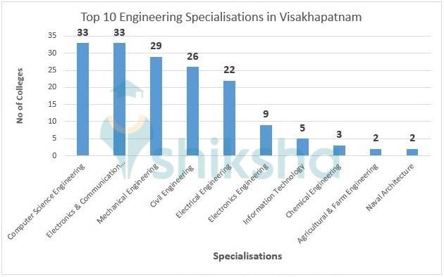 Engineering Colleges in Visakhapatnam - 2022 Admission, Fees, Courses ...