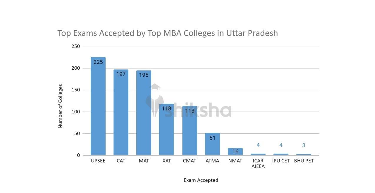 All MBA Colleges in Uttar Pradesh 2022 - Fees, Courses, Placements ...