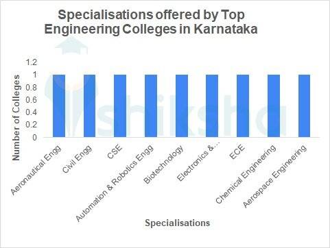 Top Engineering Colleges in Karnataka 2022: Rank, Fees, Cutoff ...