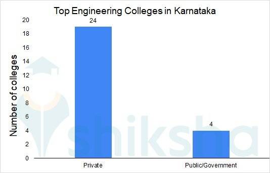 Top Engineering Colleges in Karnataka 2022: Rank, Fees, Cutoff ...