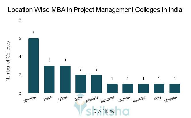 MBA in Project Management Colleges in India - Fees, Courses, Placements ...