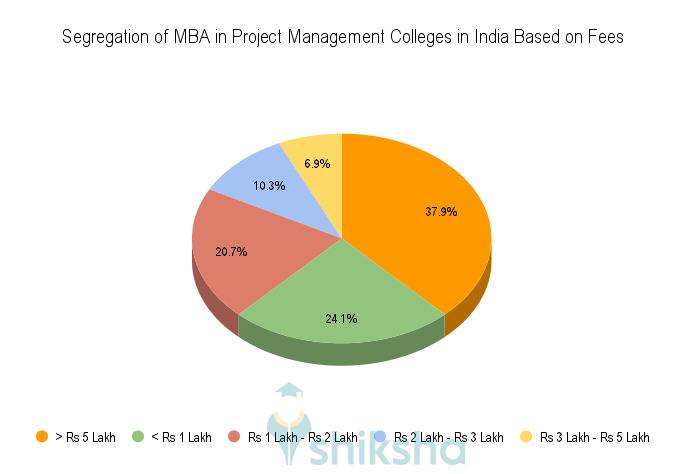 MBA in Project Management Colleges in India - Fees, Courses, Placements ...