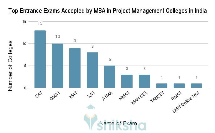 MBA in Project Management Colleges in India - Fees, Courses, Placements ...
