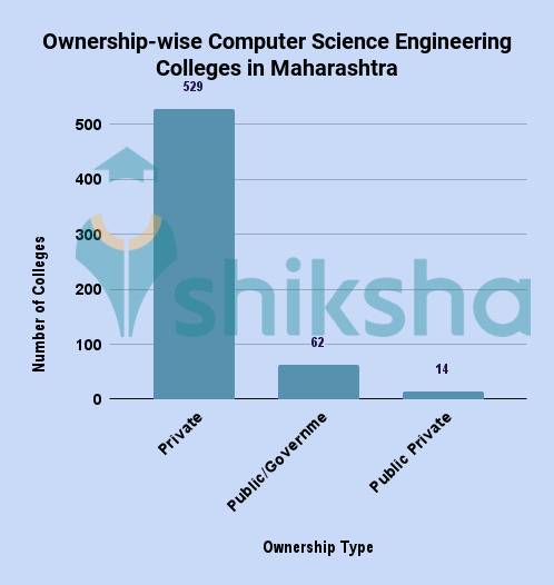 Top Computer Science Engineering Colleges in Maharashtra - Fees, Courses, Placements, Cut Off ...
