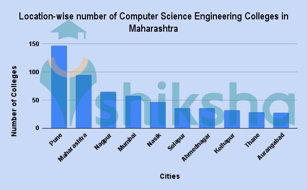 Top Computer Science Engineering Colleges in Maharashtra - Fees, Courses, Placements, Cut Off ...