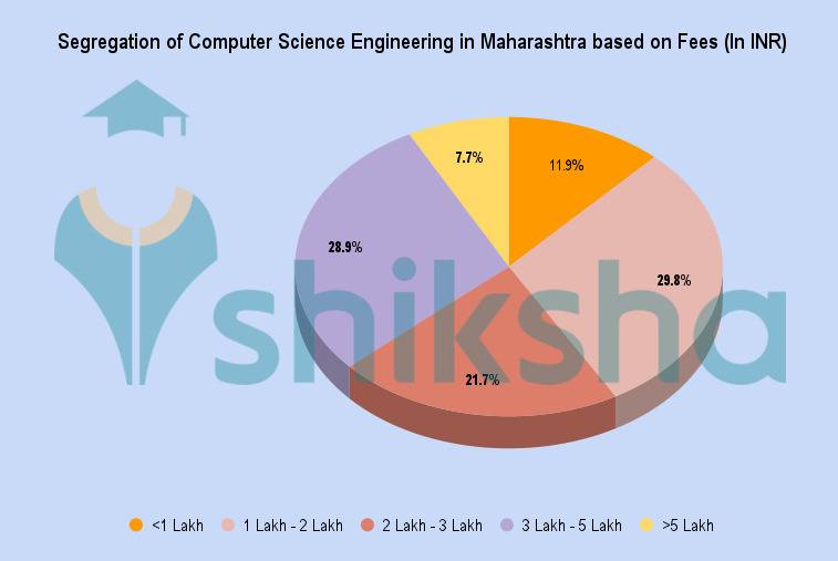 Top Computer Science Engineering Colleges in Maharashtra - Fees, Courses, Placements, Cut Off ...