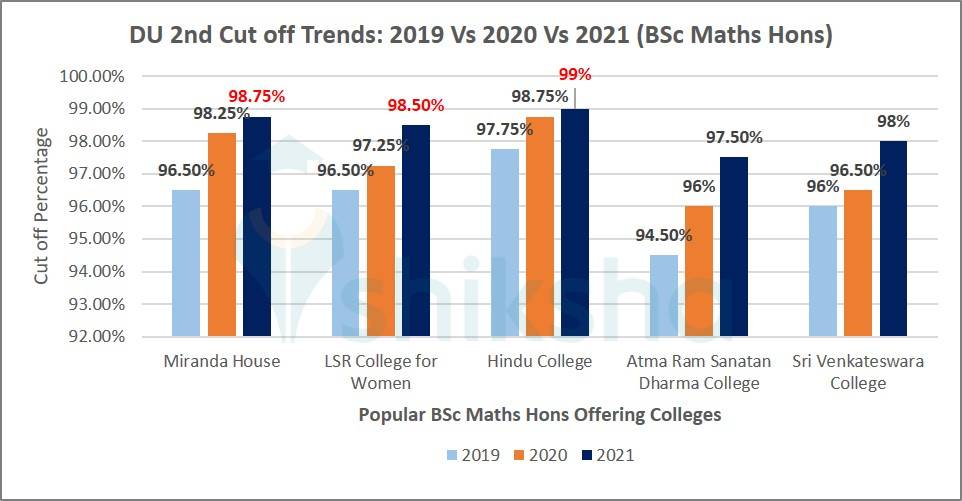 DU Cut off 2022: CUET UG (Out)