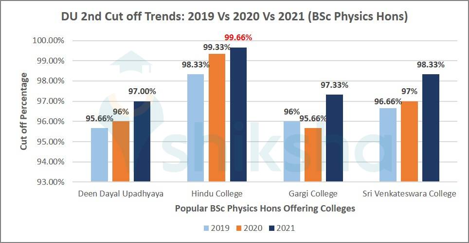 DU Cut off 2022: CUET UG (Out)