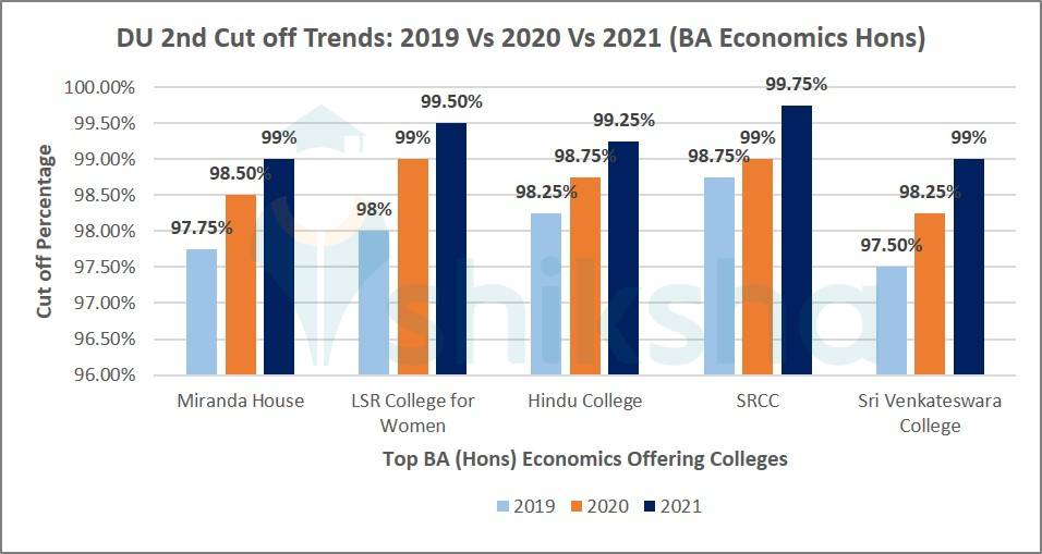 DU Cut off 2022: CUET UG (Out)
