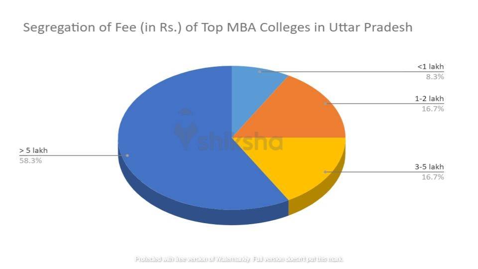 Top MBA Colleges in Uttar Pradesh 2022: Rank, Fees, Cutoff, Placements ...