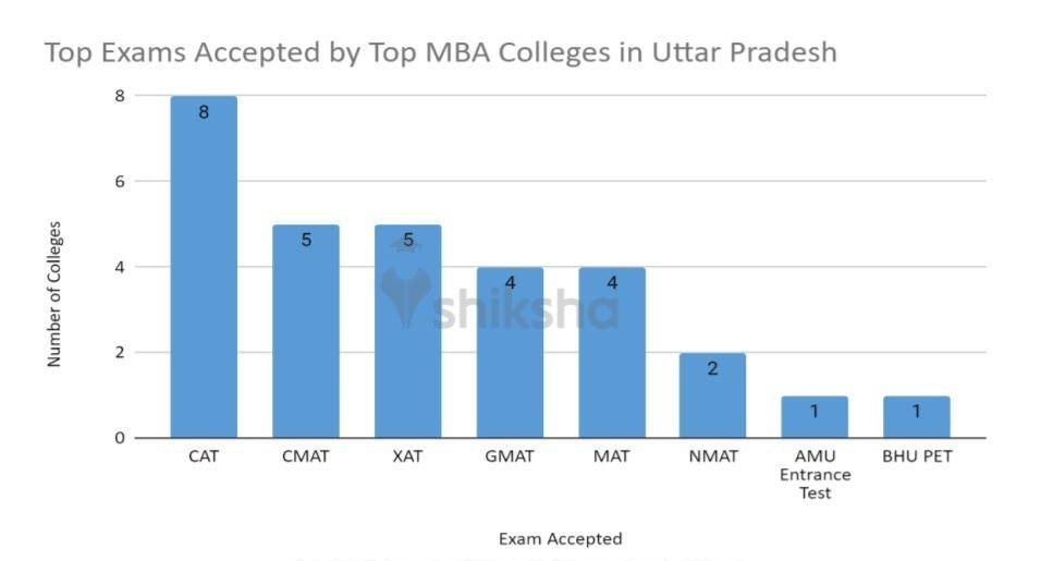 Top MBA Colleges in Uttar Pradesh 2022: Rank, Fees, Cutoff, Placements ...
