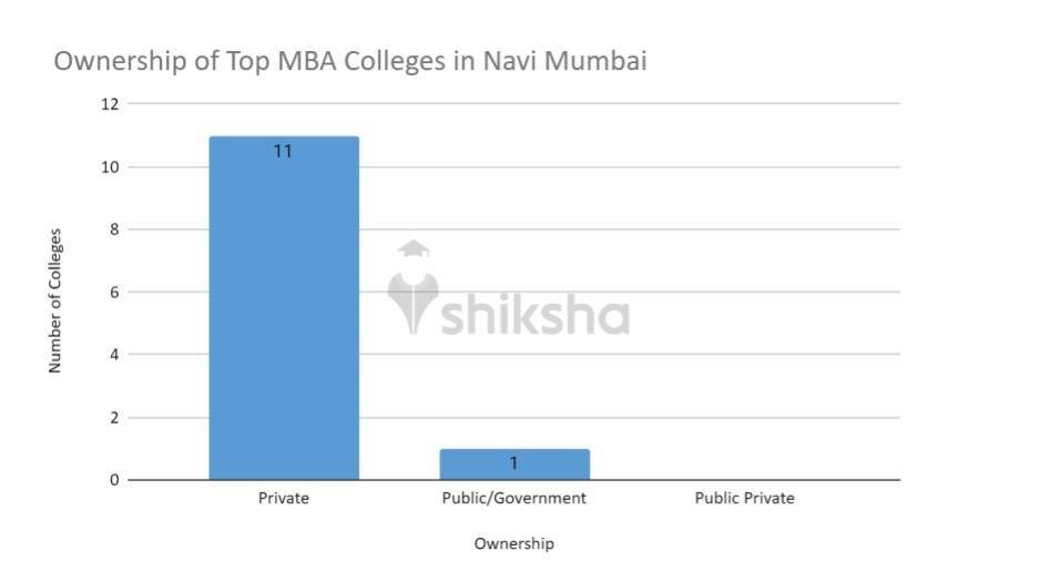 All MBA Colleges in Navi Mumbai 2022 - Fees, Courses, Placements ...
