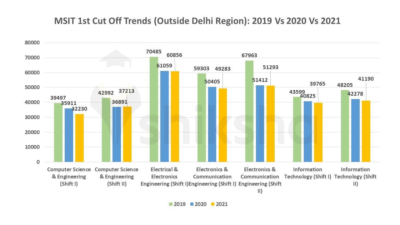 Maharaja Surajmal Institute of Technology Cut off 2023: Previous Year ...
