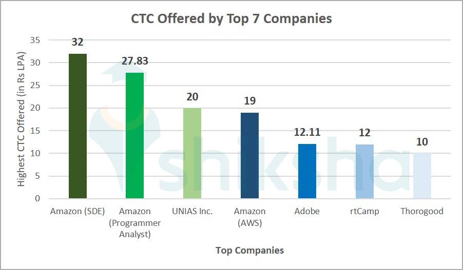 MCA at IPU, Delhi: Courses & Fees 2022