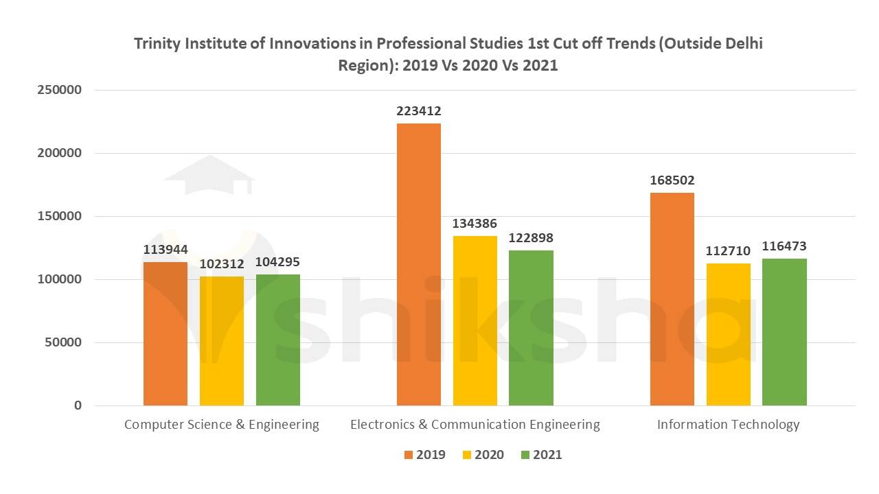 Trinity Institute of Innovations in Professional Studies, Greater Noida ...