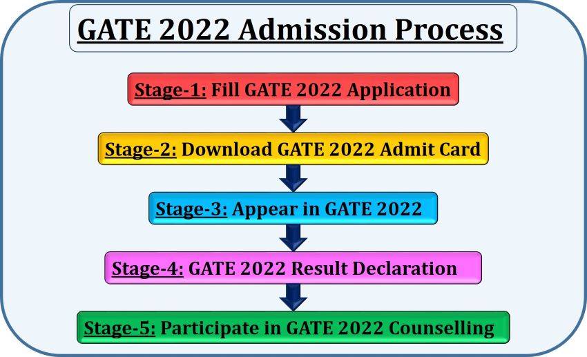 GATE 2022: Scorecard (Out), Cutoff, Answer Key, Counselling, Syllabus