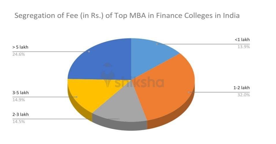 MBA in Finance Colleges in India - Fees, Courses, Placements, Cut Off, Admission