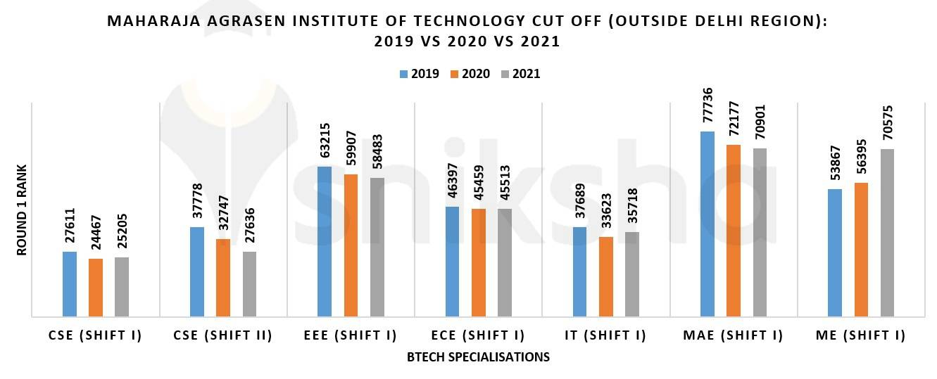 Maharaja Agrasen Institute of Technology Cut off 2023: Previous Year ...
