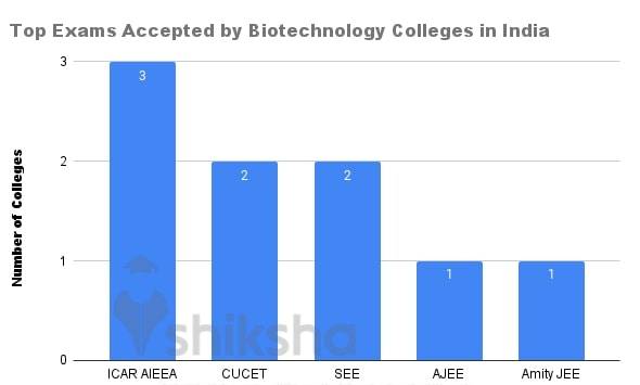 B.Sc. in Biotechnology colleges in India | Shiksha