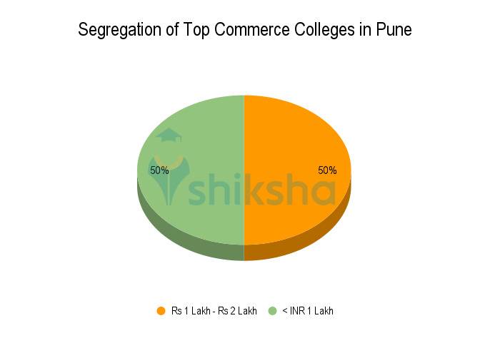 Top Commerce Colleges in Pune 2022: Rank, Fees, Cutoff, Placements ...