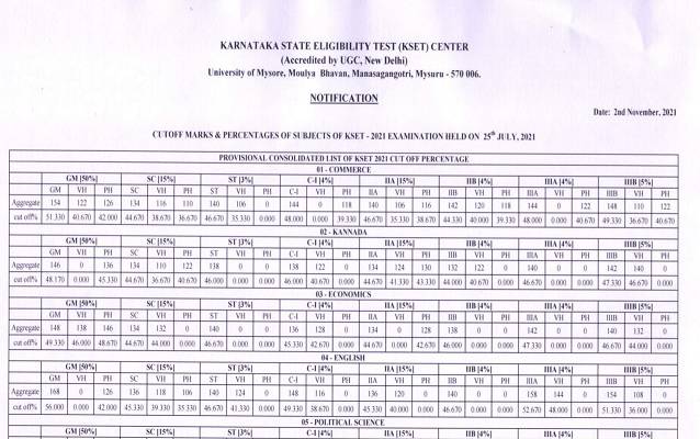 KSET Cut off 2024: Get KSET Cutoff Marks here