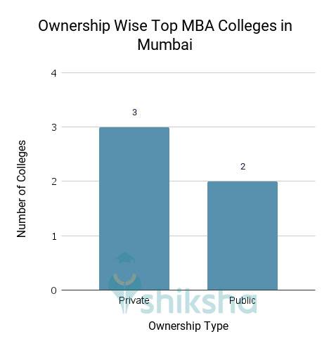 Top MBA Colleges in Mumbai (All)2022: Rank, Fees, Cutoff, Placements ...