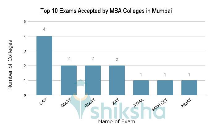 Top MBA Colleges in Mumbai (All)2022: Rank, Fees, Cutoff, Placements ...