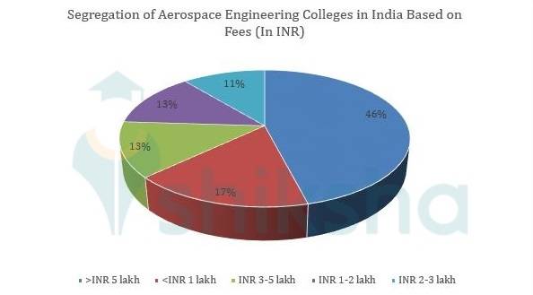 Top Aerospace Engineering Colleges in India - Fees, Courses, Placements ...