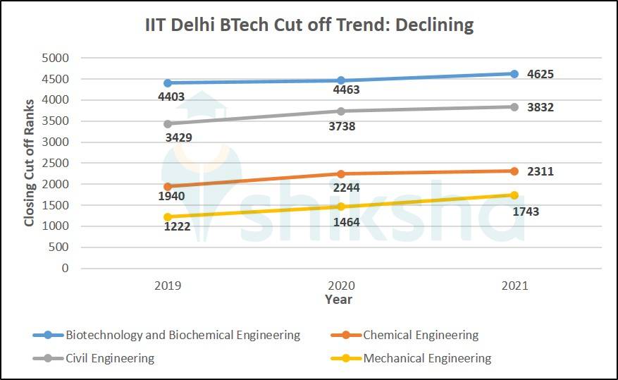 IIT Delhi Cut off 2021 for JEE Advanced: 1st, 2nd, 3rd, 4th, 5th, 6th ...