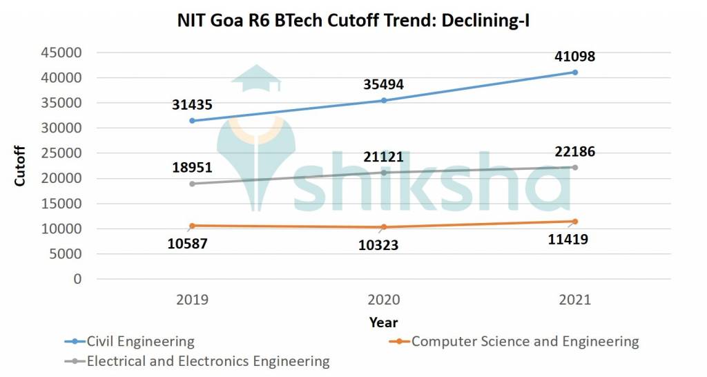 NIT Rourkela Cut off 2021 for JEE Main: Special R1 (OUT)