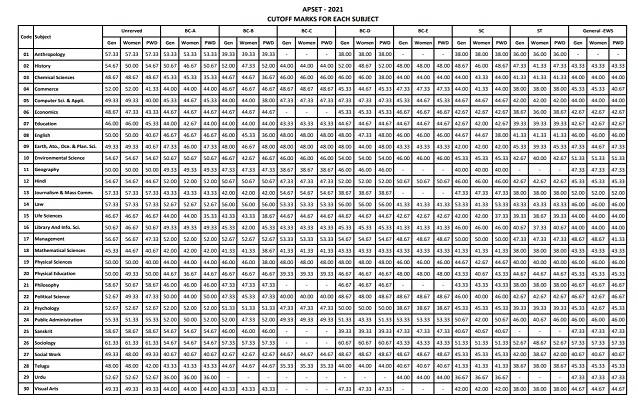 APSET 2023: Exam Date, Notification, Eligibility, Syllabus