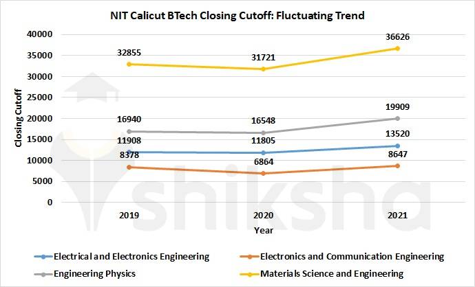 NIT Calicut Cut off 2021 for JEE Main: Special R2 (Out)