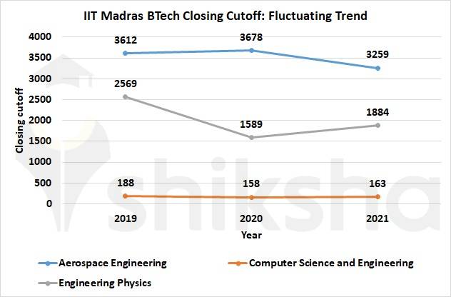 IIT Madras Cut off 2021 for JEE Advanced: 1st, 2nd, 3rd, 4th, 5th, 6th ...
