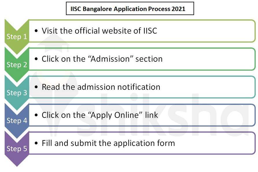IISc Bangalore Course Admissions 2022: Application (Open), Eligibility ...