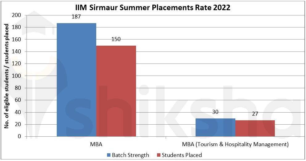 IIM Sirmaur Placements 2023: Highest Package & Average Package, Top Companies