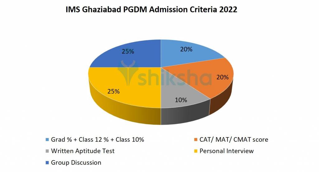 MBA at IMS Ghaziabad: Courses & Fees 2022