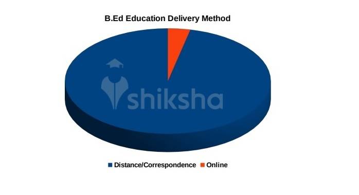 All About B.Ed - Course, Admission, Syllabus, Eligibility, Fees