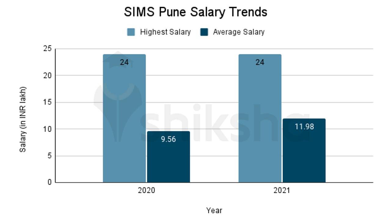 sims-pune-placements-2022-highest-package-average-package-alumni
