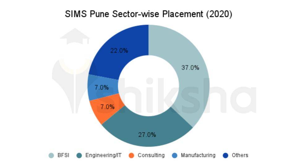 SIMS Pune Placements 2022: Highest Package, Average Package, Alumni ...